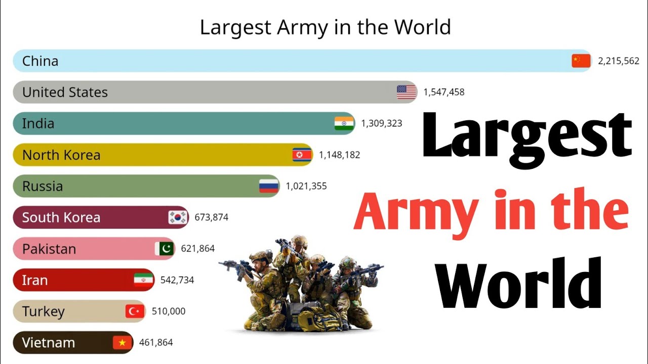 Largest Army in the world (2000-2024) - YouTube