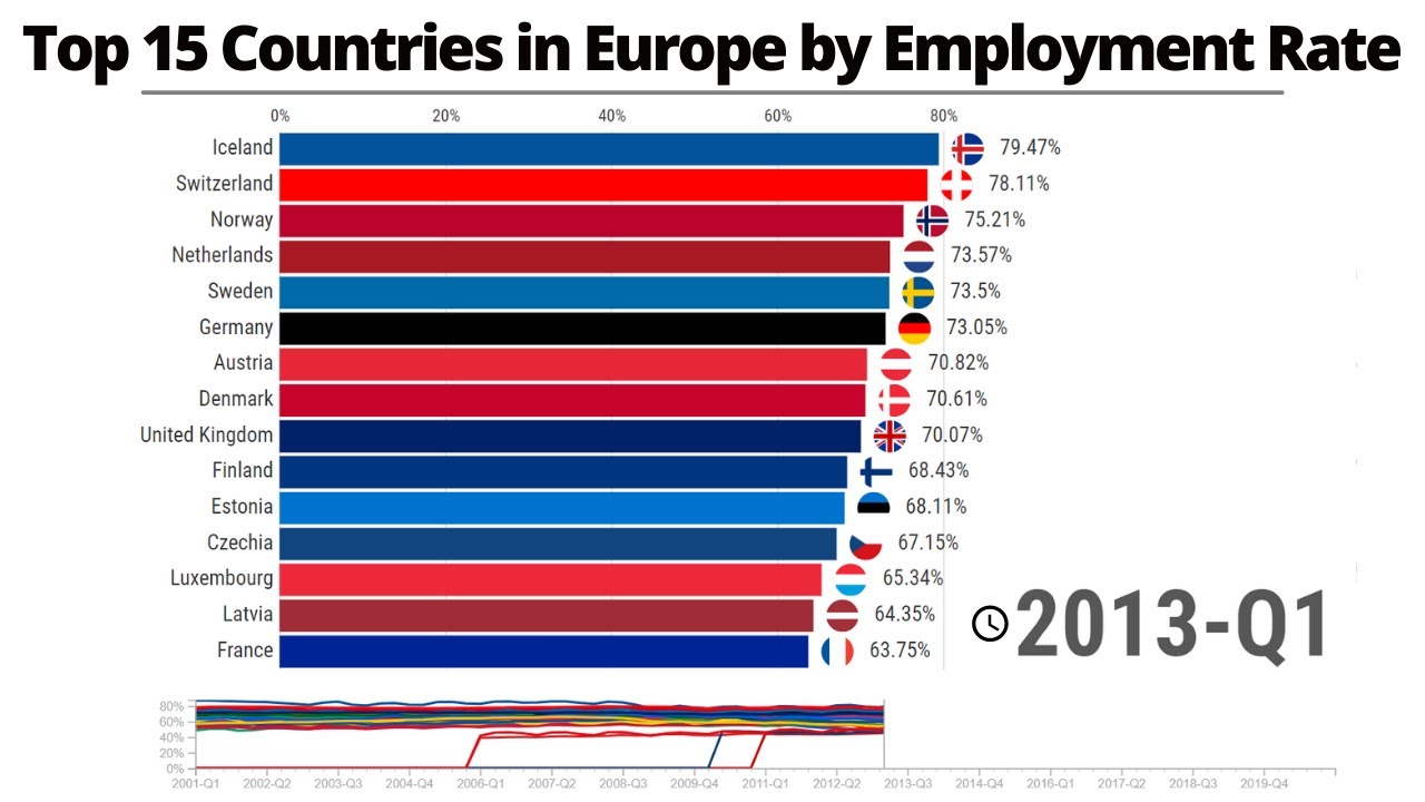 Top 15 Countries in Europe by Employment Rate - 2001/2021 - YouTube