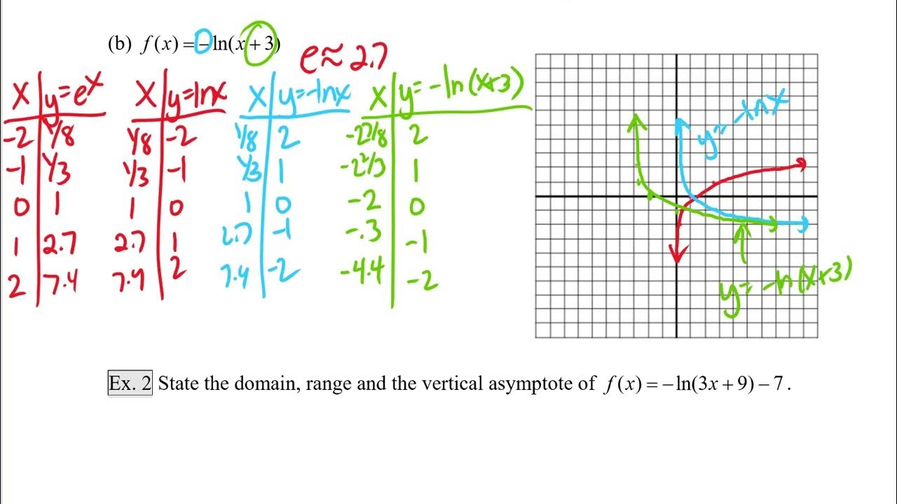 A2 Graphs of Logarithmic Functions - YouTube