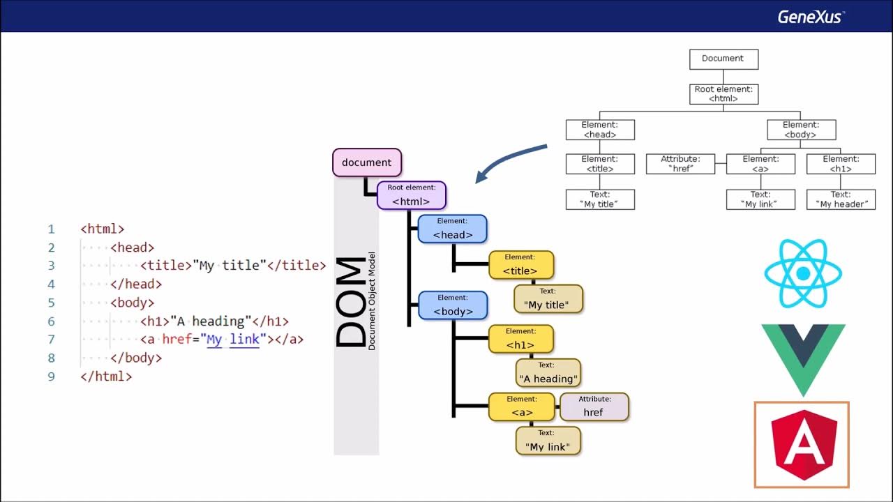 Arquitetura De Aplicativo Angular Youtube