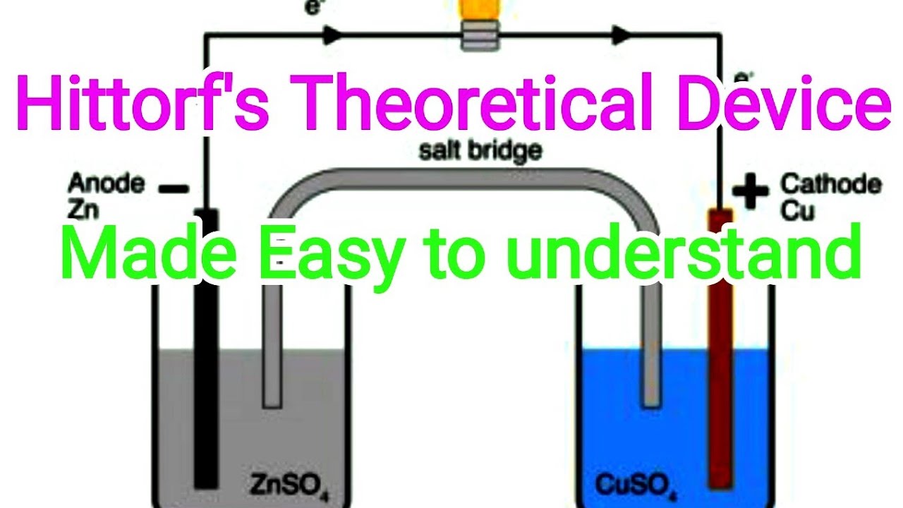 Lec-16| Hittorf's Theoretical Device| Hittorf's Rule| Velocity of ions ...