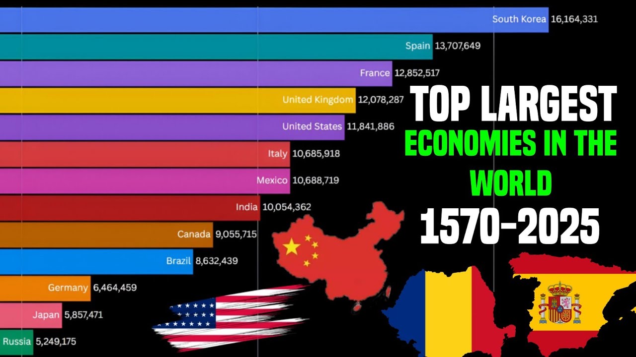 The Largest Economies in the World (1570–2025) | 450 Years of Global ...
