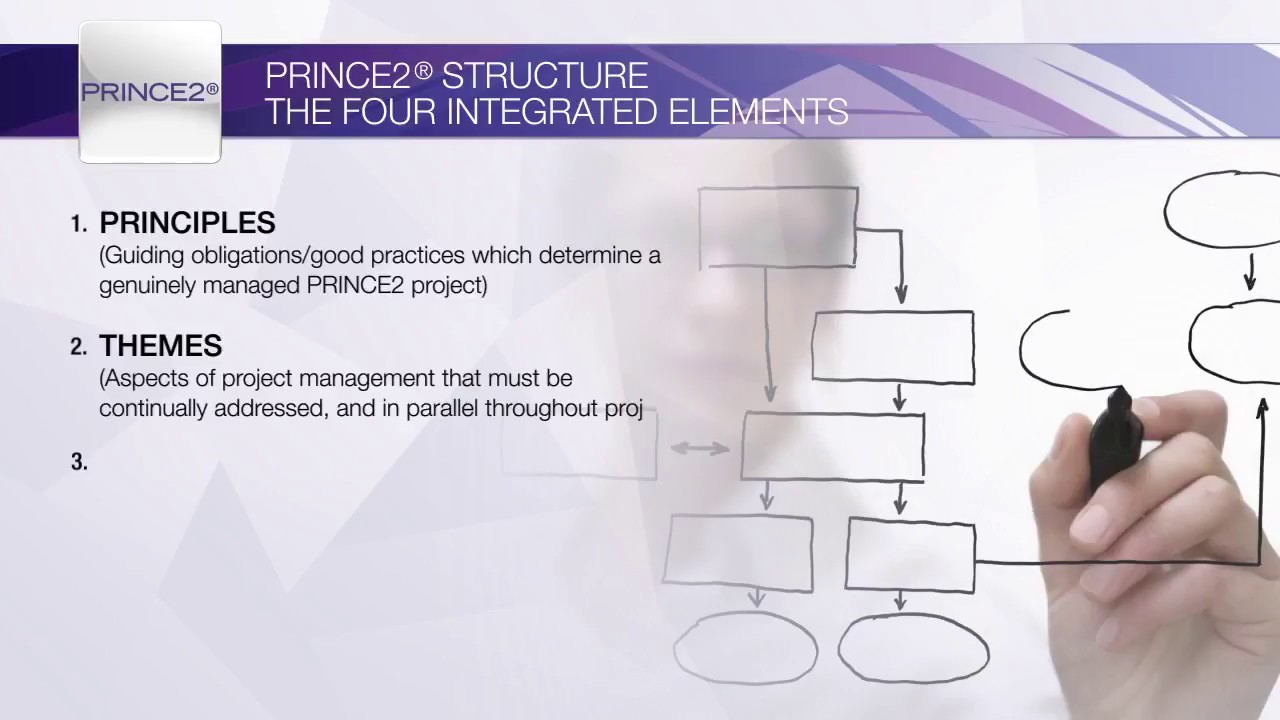 PRINCE2 Structure - YouTube