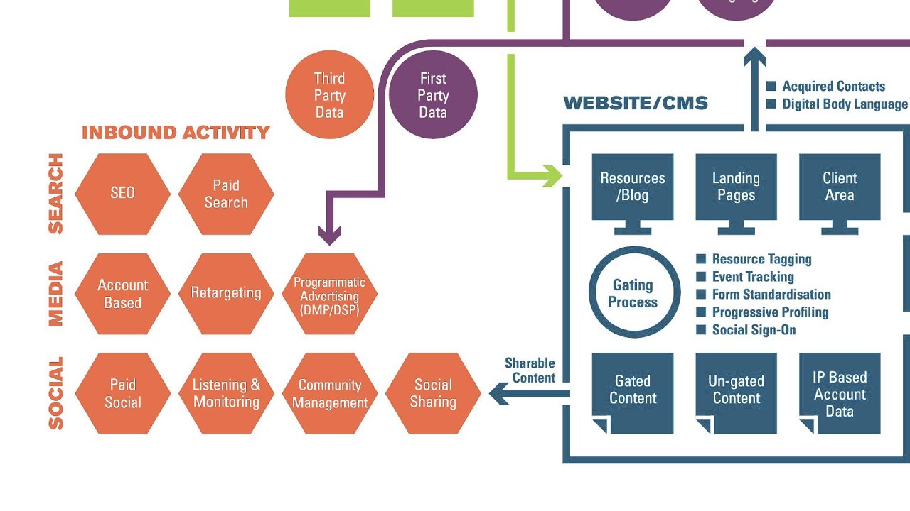 Best-in-Class B2B Marketing Technology Infrastructure - YouTube