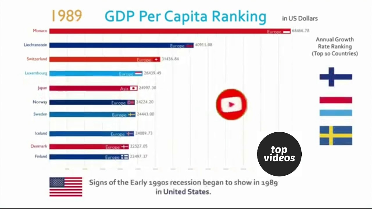 Top 10 Countries Gdp Per Capita Youtube