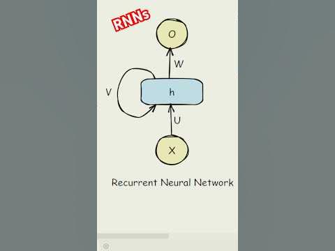 Recurrent Neural Networks (RNNs) - YouTube