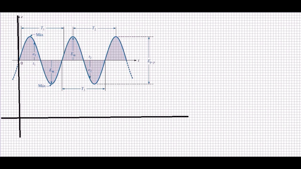 Amplitud, valor pico, valor pico-pico - YouTube