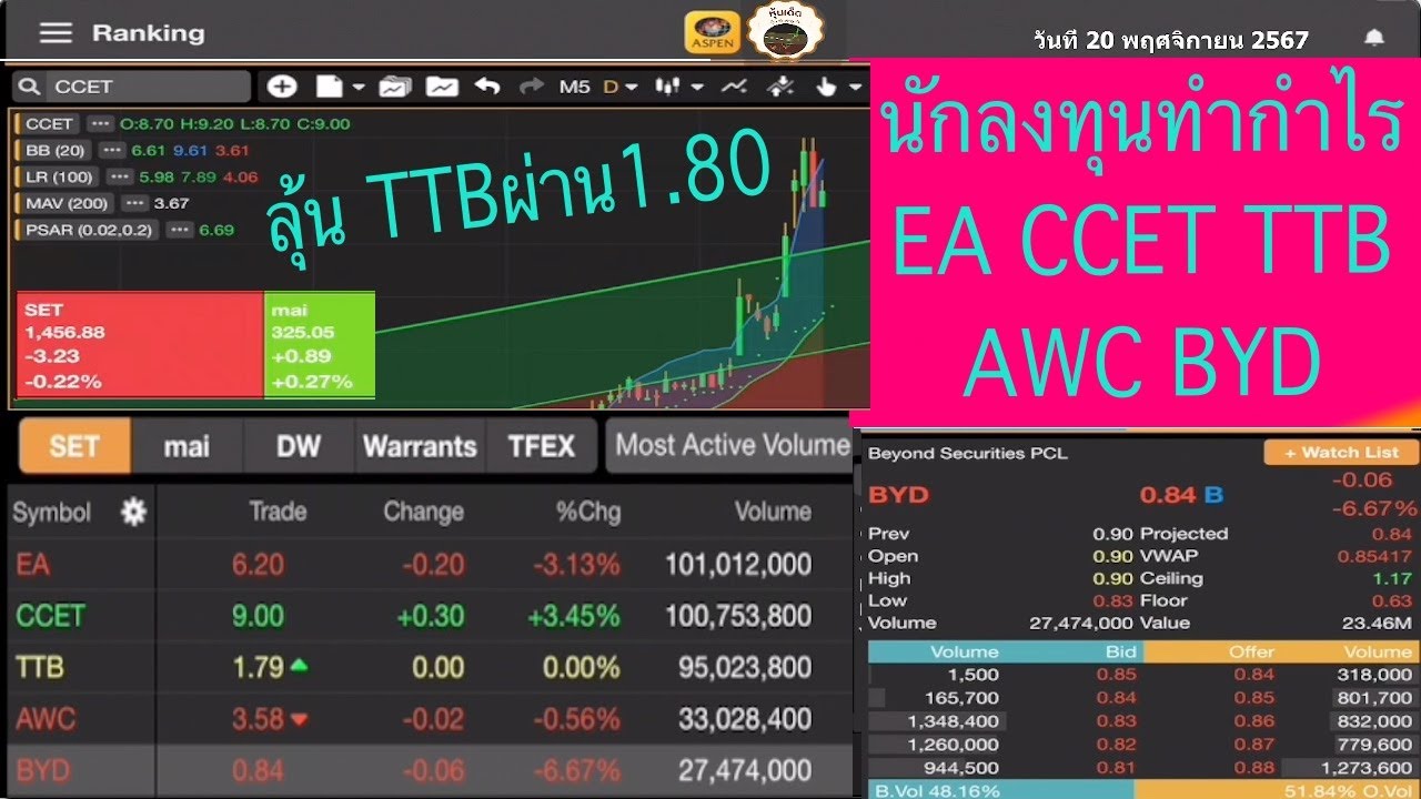 ลุ้น TTBผ่าน1.80 นักลงทุนทำกำไร EA CCET TTB AWC BYD วันที่ 20 พฤศจิกายน 2567 - YouTube