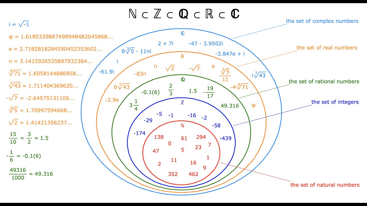 Sets of numbers: natural numbers, integers, rational numbers, real ...