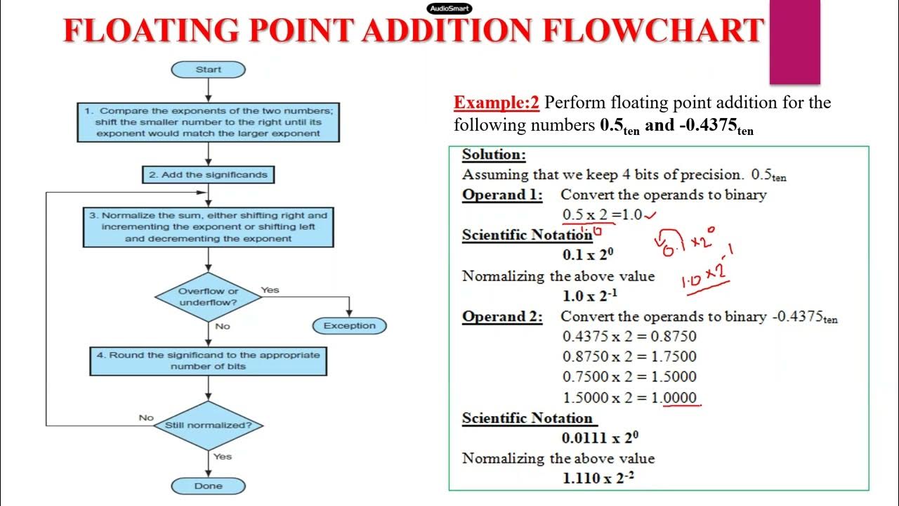 Floating Point Addition | Computer Architecture, Dr. R. Sasikumar ...