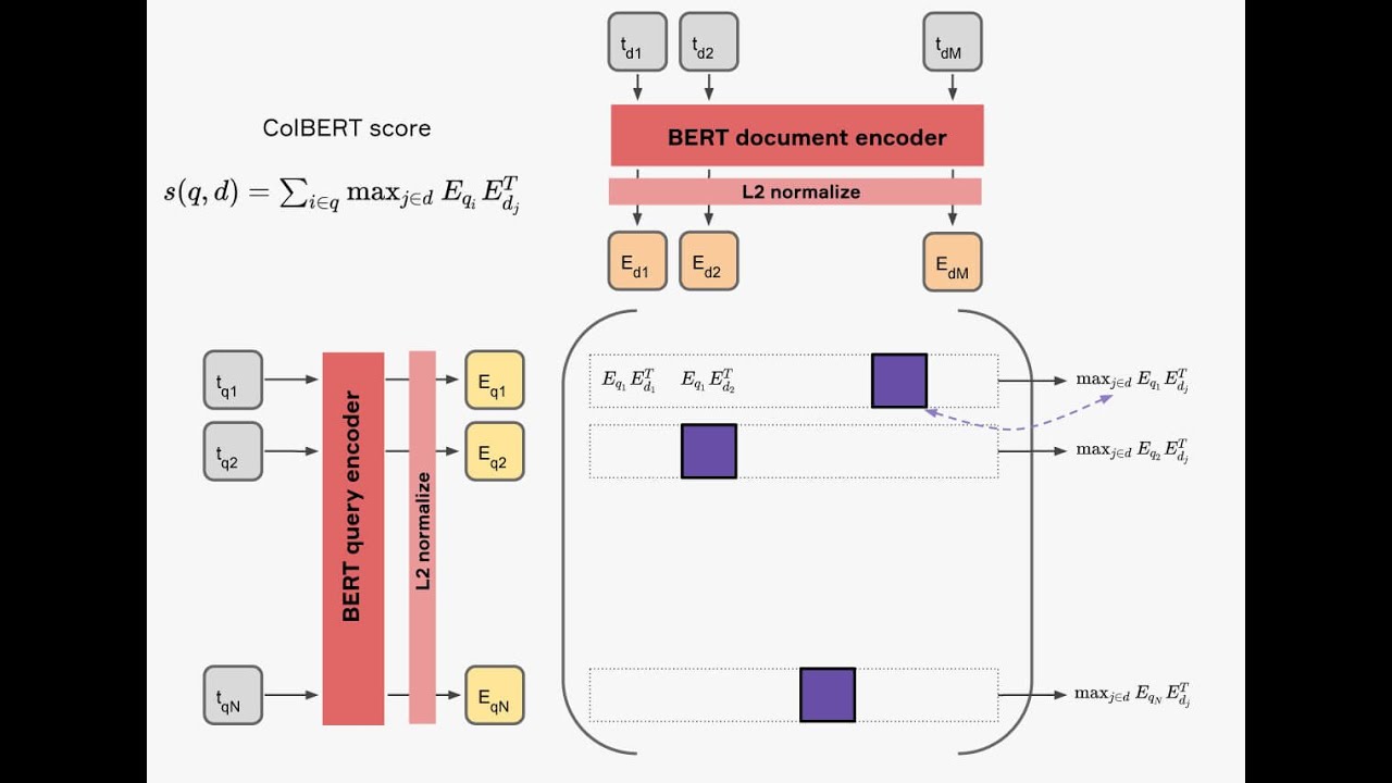 A White Box Analysis of ColBERT - ECIR 2021 - YouTube