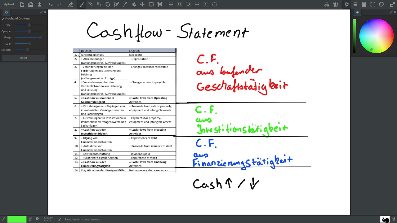 Kurz und einfach erklärt: Cashflow Rechnung - YouTube