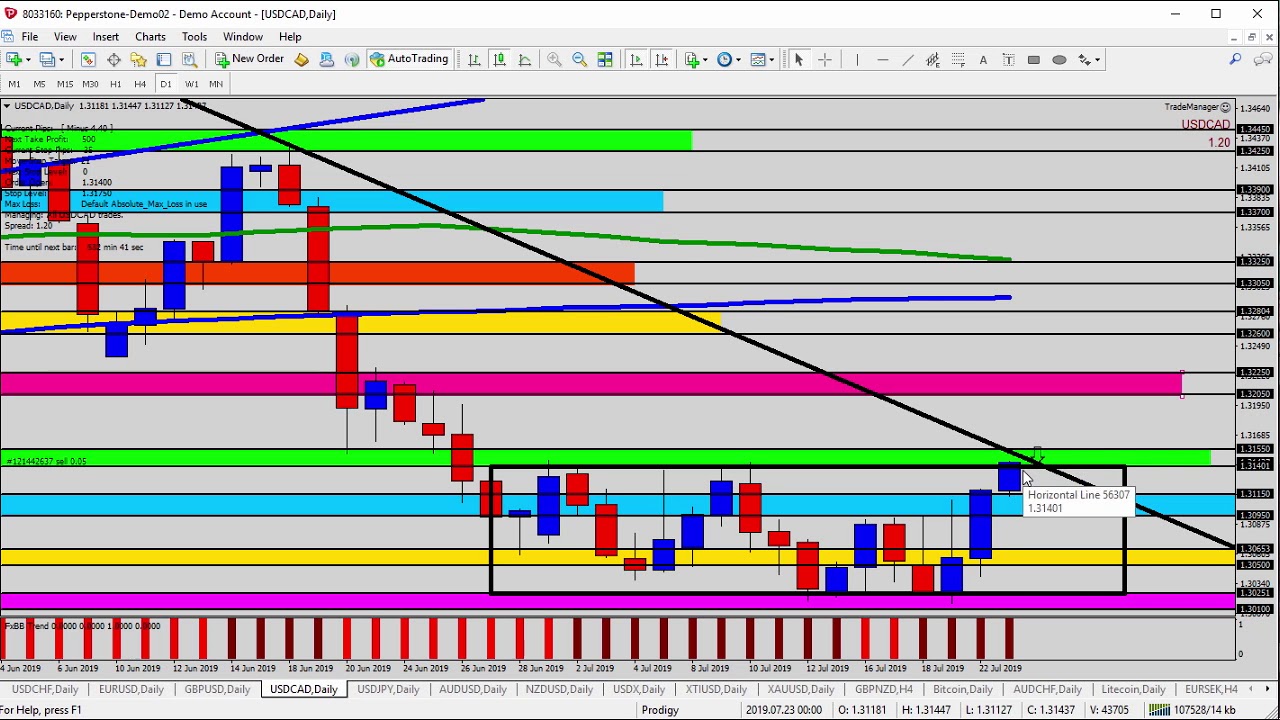 Forex Update: USDCAD Holding the Resistance Zone and Bear Trend Line ...