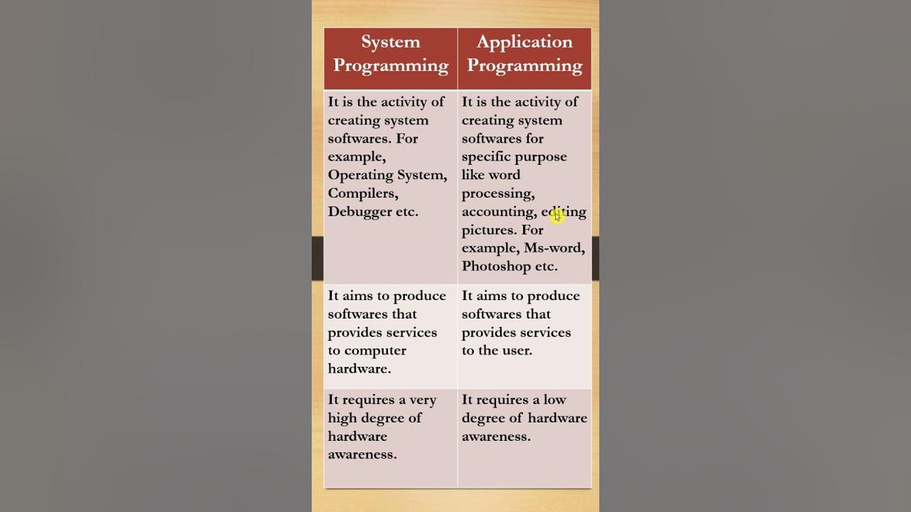 System Programming vs Application Programming | System Software # ...
