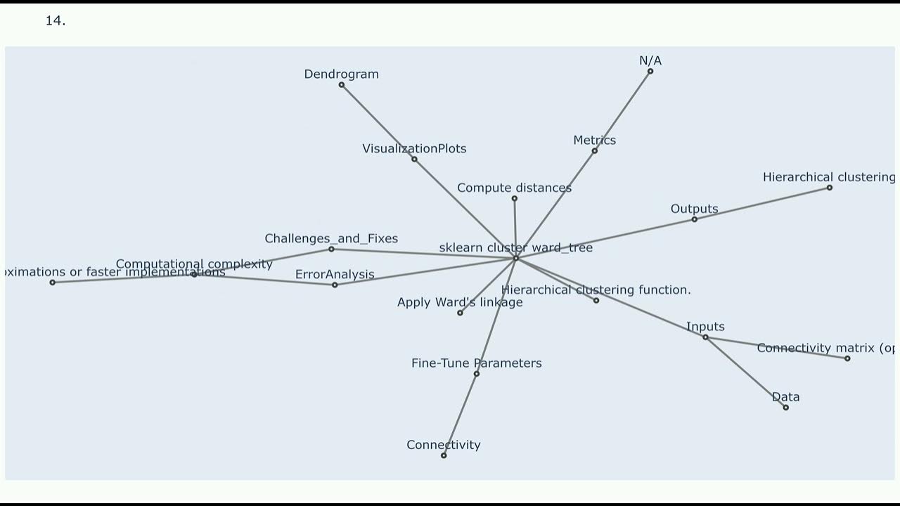14 14 sklearn cluster wardtree Description Hierarchical clustering function - YouTube