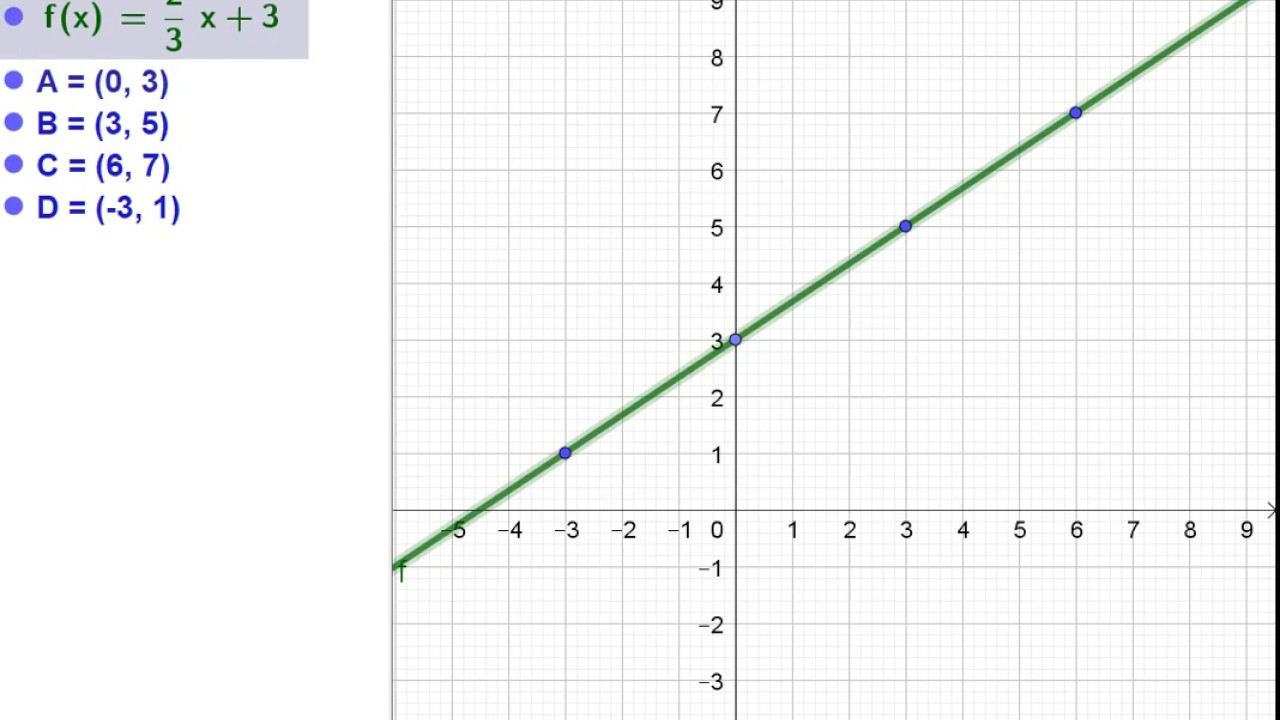 Lineáris függvény ábrázolása 1 - YouTube