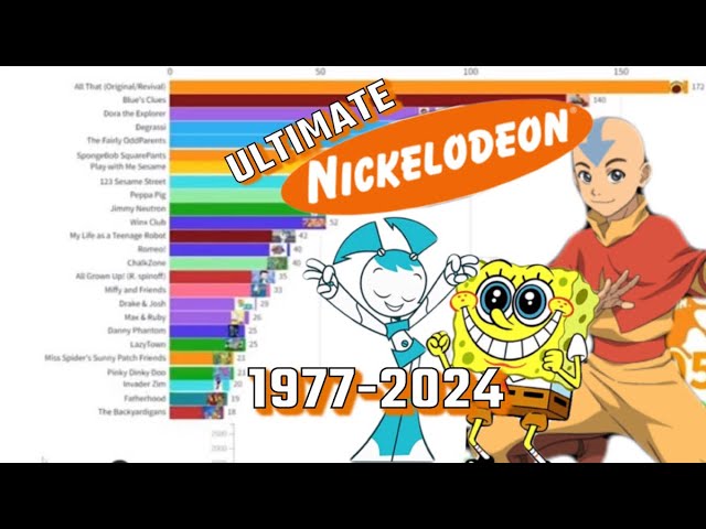 Nickelodeon Timeline Timeline (TV Series 2019) IMDb