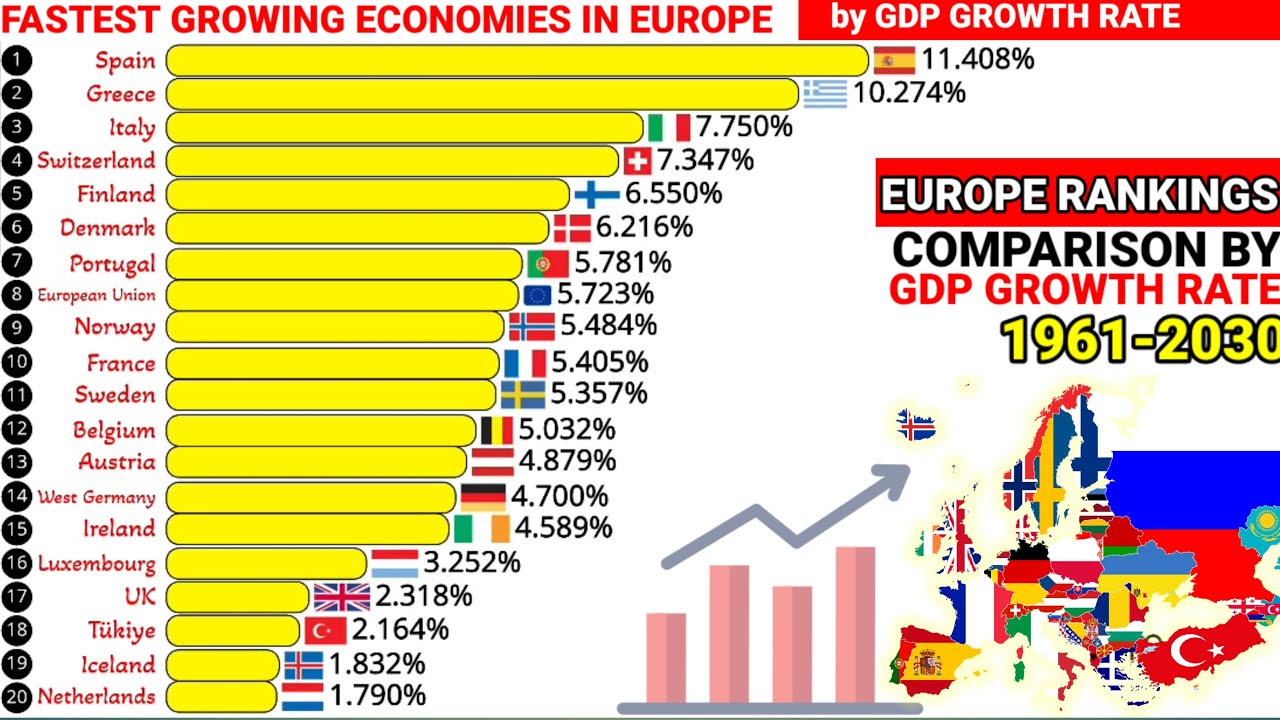 Top fastest developing countries in Europe by Annual GDP growth rate ...