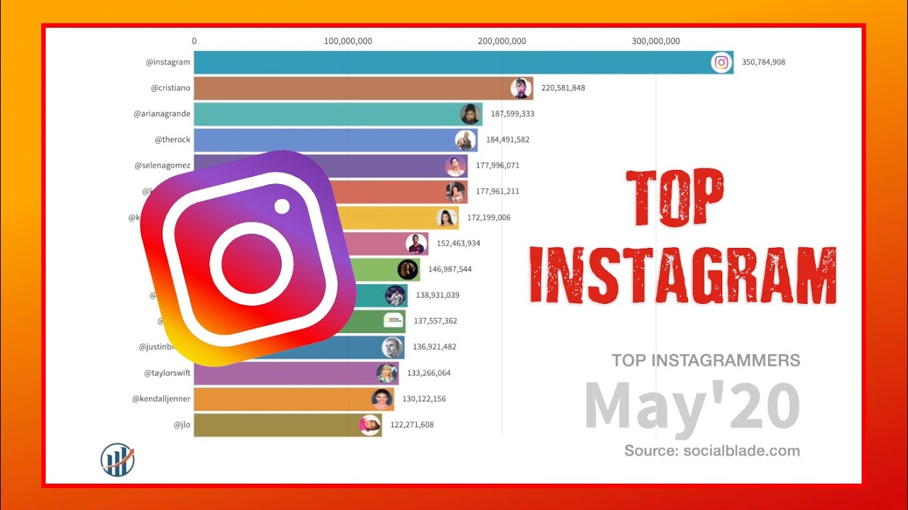 Top Instagrammers 2020 - Instagram Accounts With The Most Followers ...