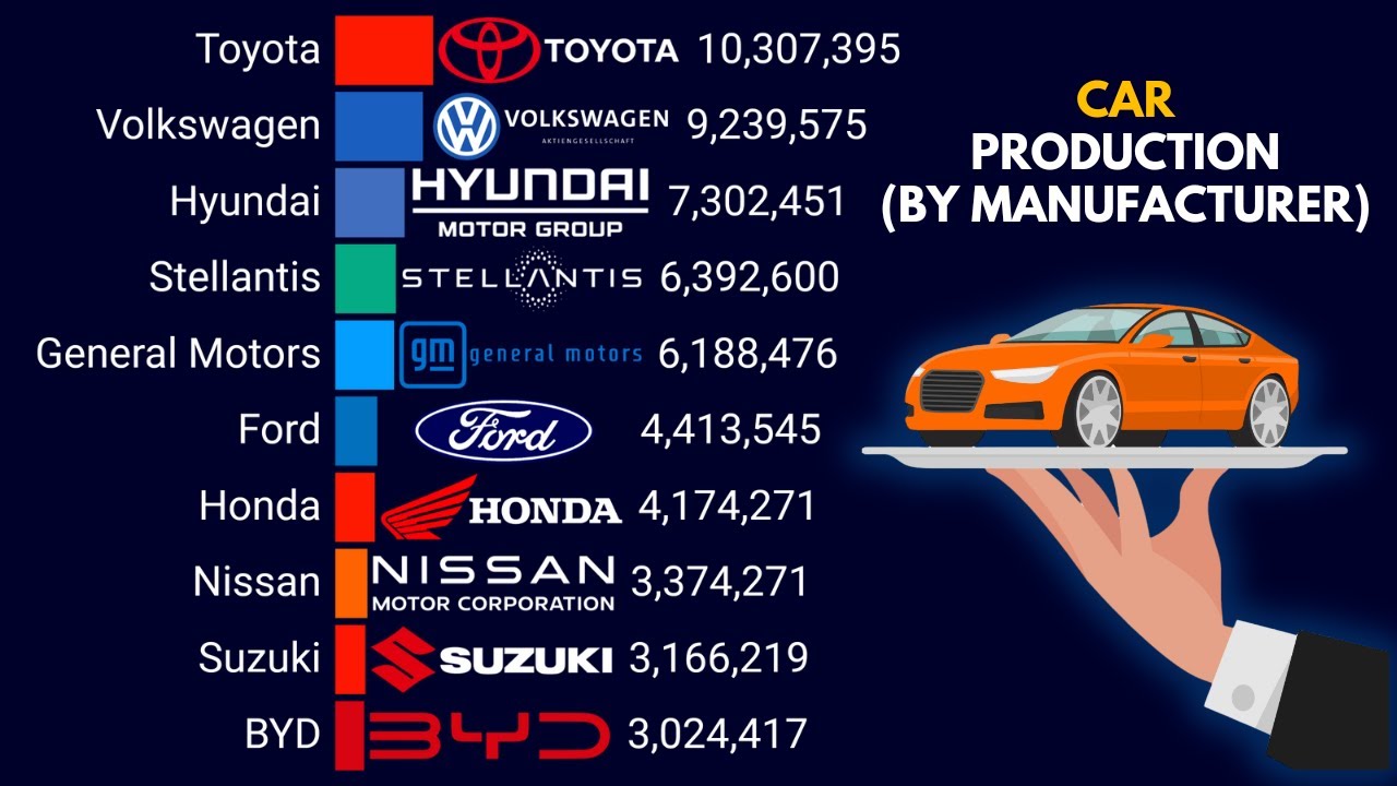 Top 15 Largest Car Manufacturers in the World | 1999 - 2024 - YouTube