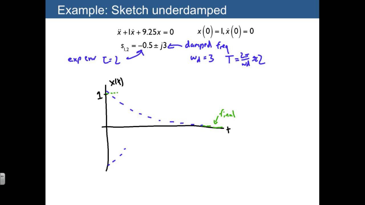Lecture 06 Example Sketch underdamped with exponential envelope - YouTube