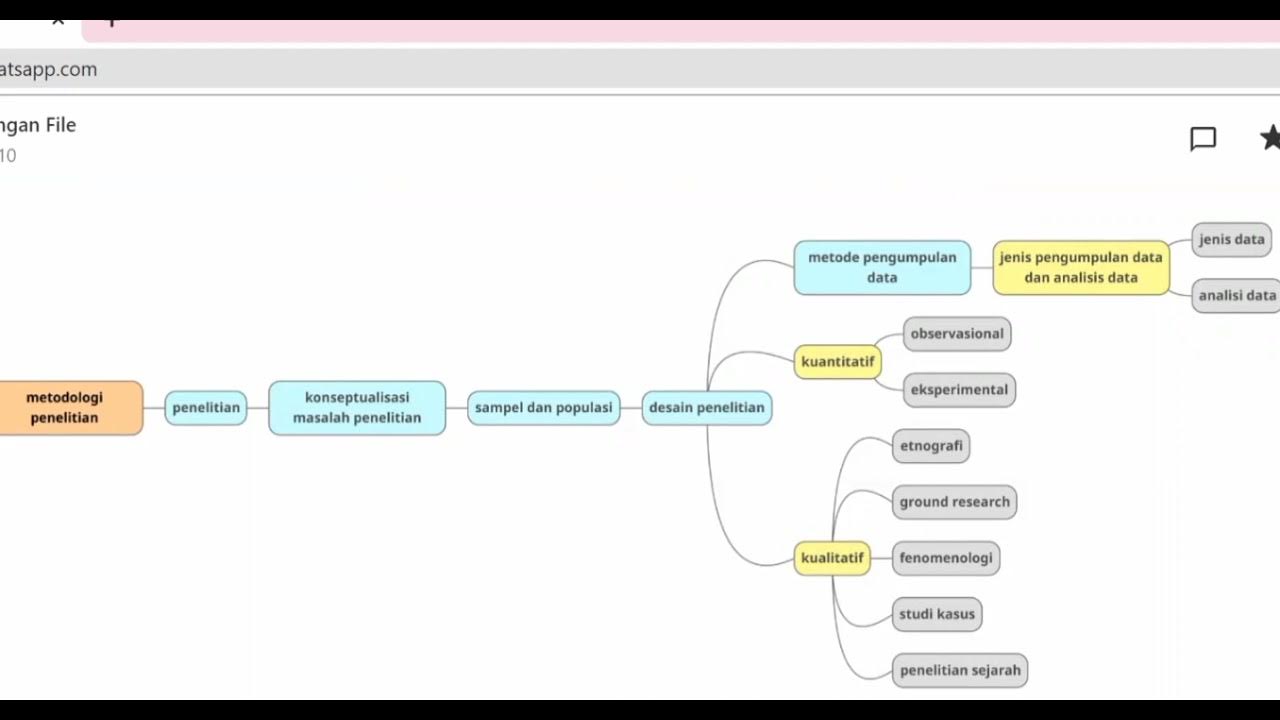 MIND MAPPING METODOLOGI PENELITIAN - YouTube
