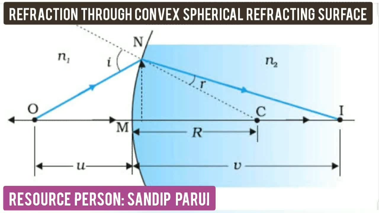 #Physicsforclass12 (Ray Optics R6) -Refraction Through Convex Shperical ...