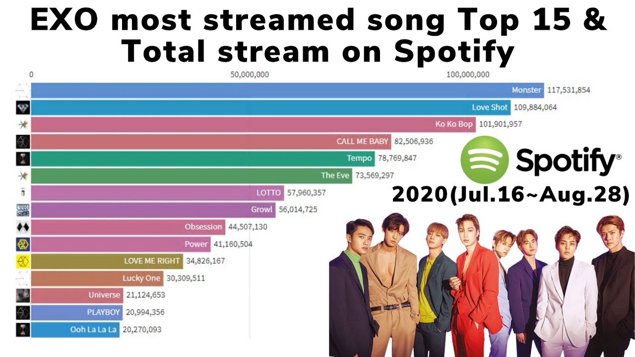 EXO most streamed song Top15 & Total stream on Spotify in 2020(Jul. 16 ...