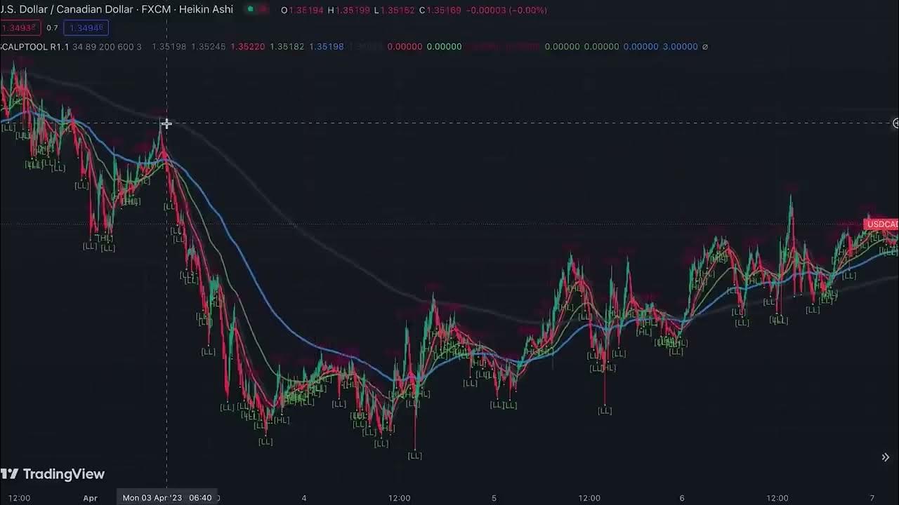 I Found The BEST Scalping Indicator on TradingView MUST HAVE for All Scalpers - YouTube
