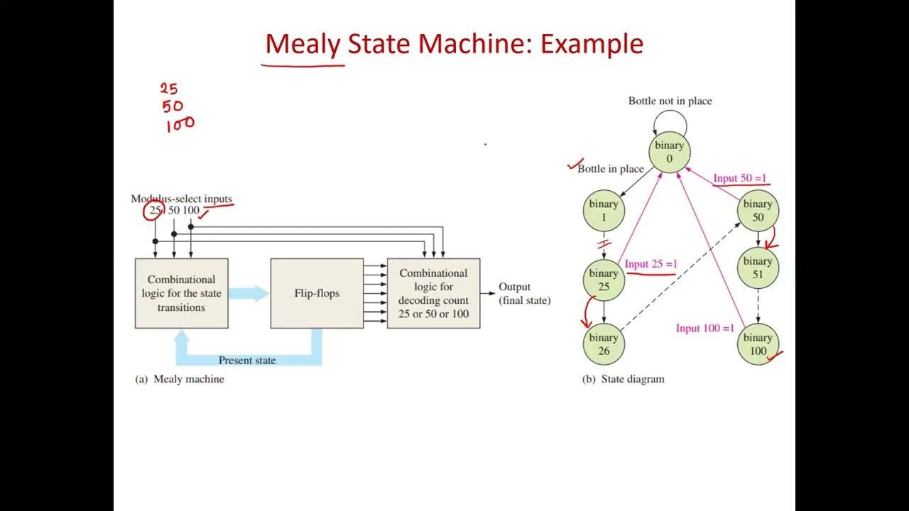 L-10: Finite State Machine, Introduction to Programmable Logic Device ...