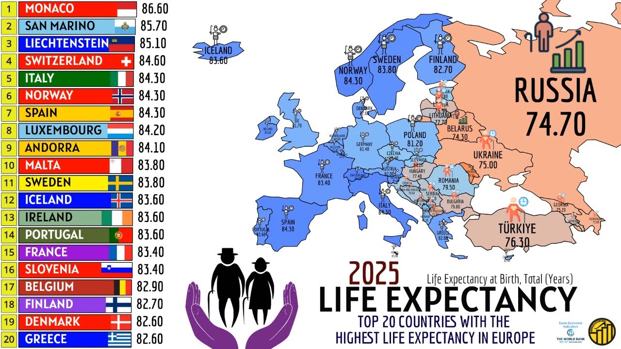 TOP 20 COUNTRIES WITH THE HIGHEST LIFE EXPECTANCY IN EUROPE - YouTube
