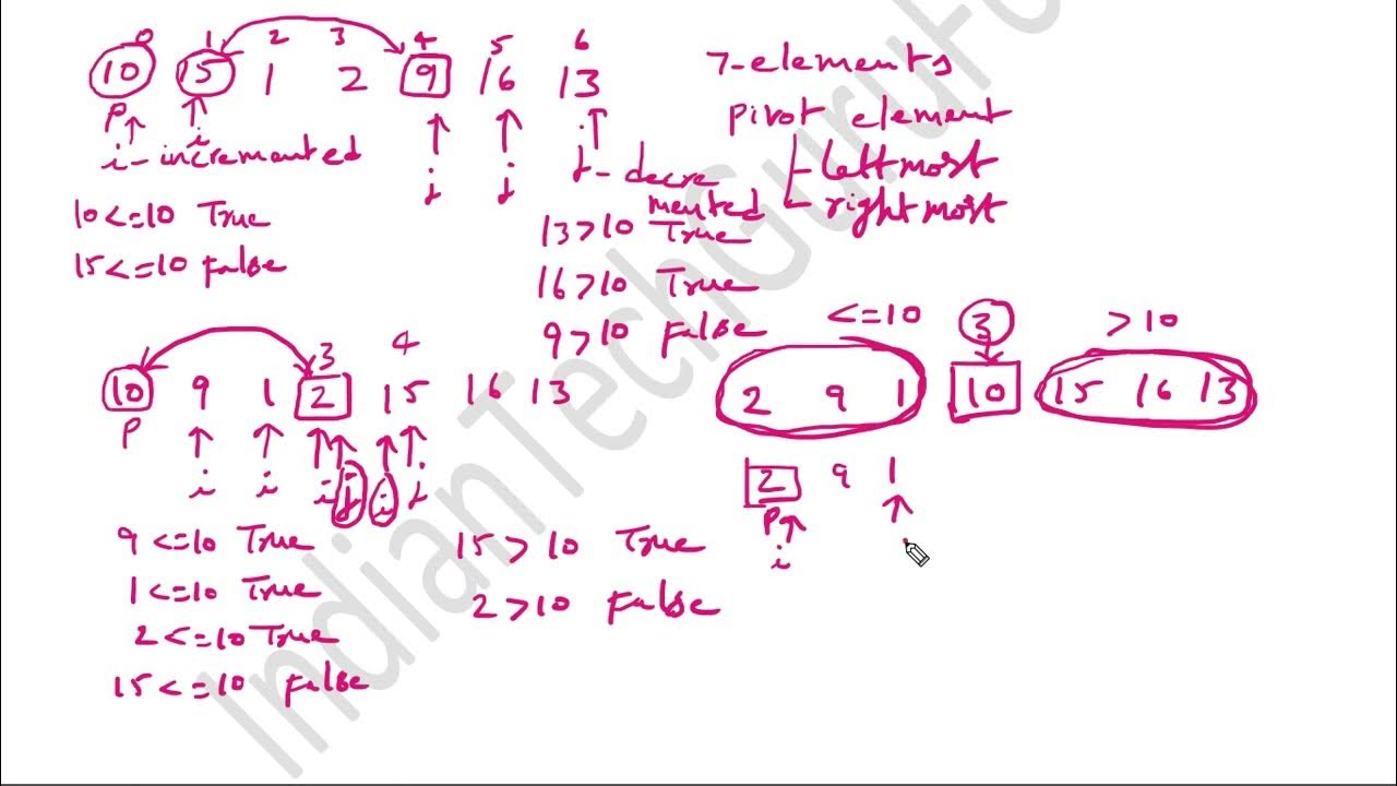 Quicksort Working Principle with example - YouTube