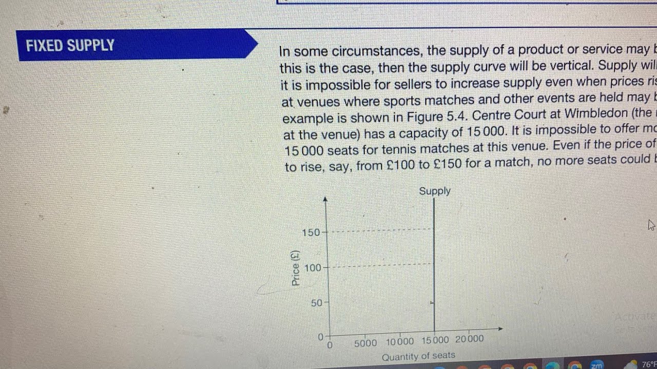 Economics IGCSE (Fixed Supply) - YouTube