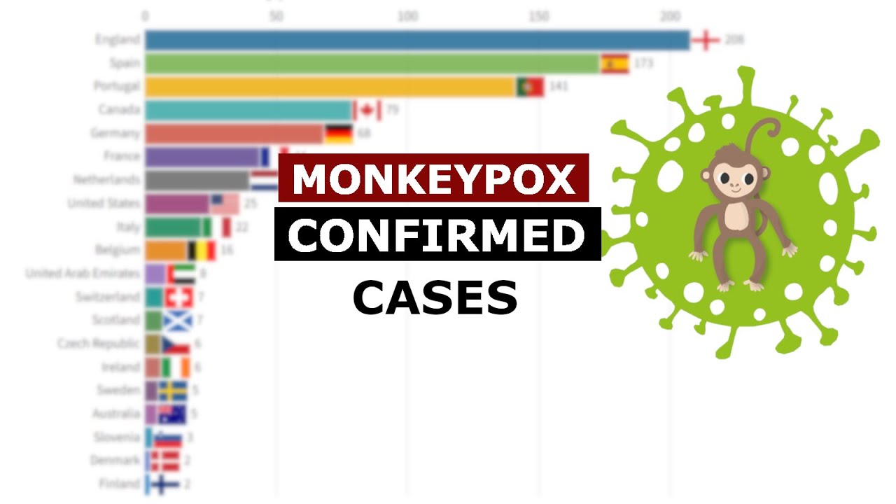 The Rise Of Monkeypox || TOP 20 Countries By Confirmed Cases - YouTube