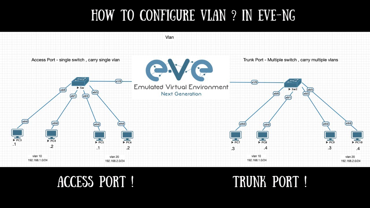 2.0.How to configure VLAN - IEEE 802.1Q ? | Access and Trunk port in ...