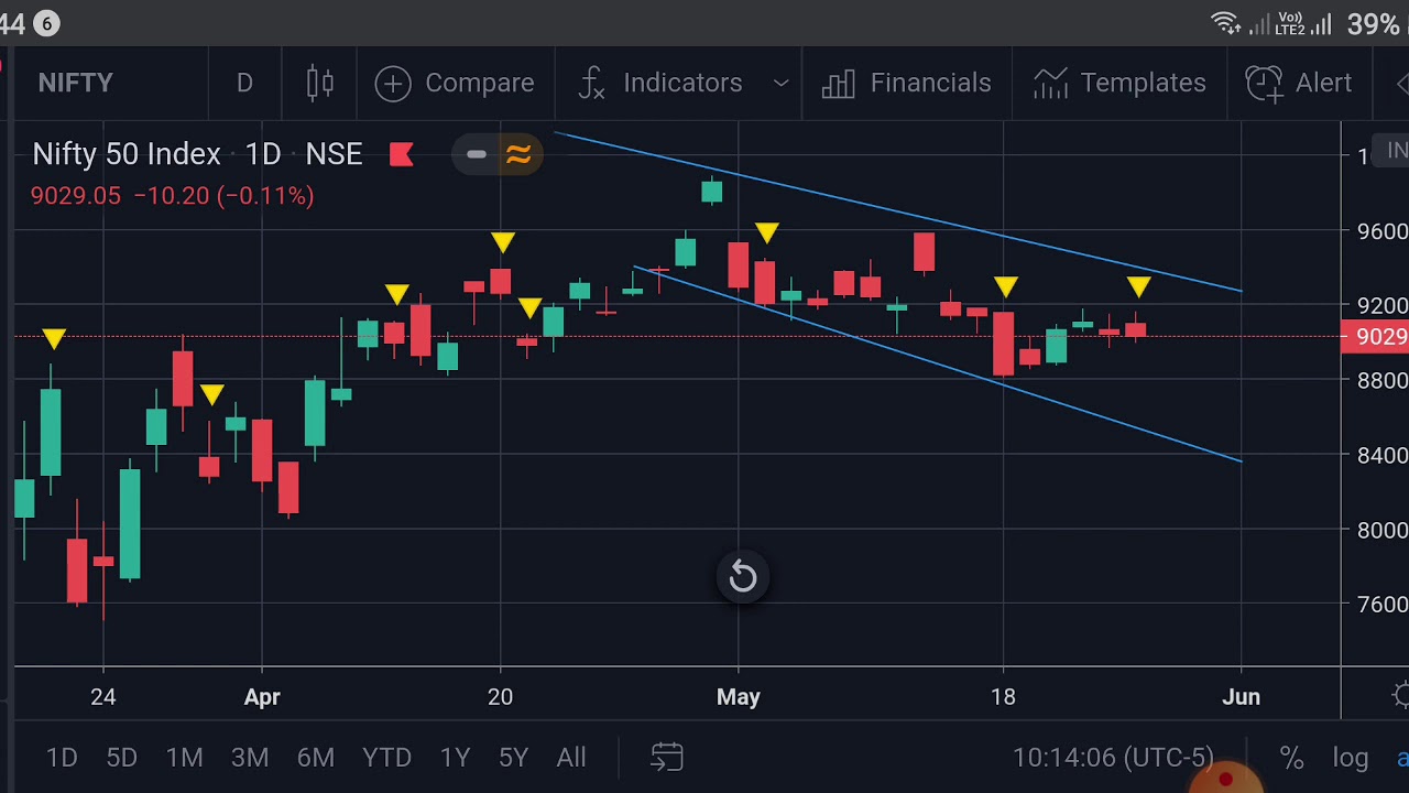 Learn "Parallel Channel" With Live Example of Nifty. - YouTube