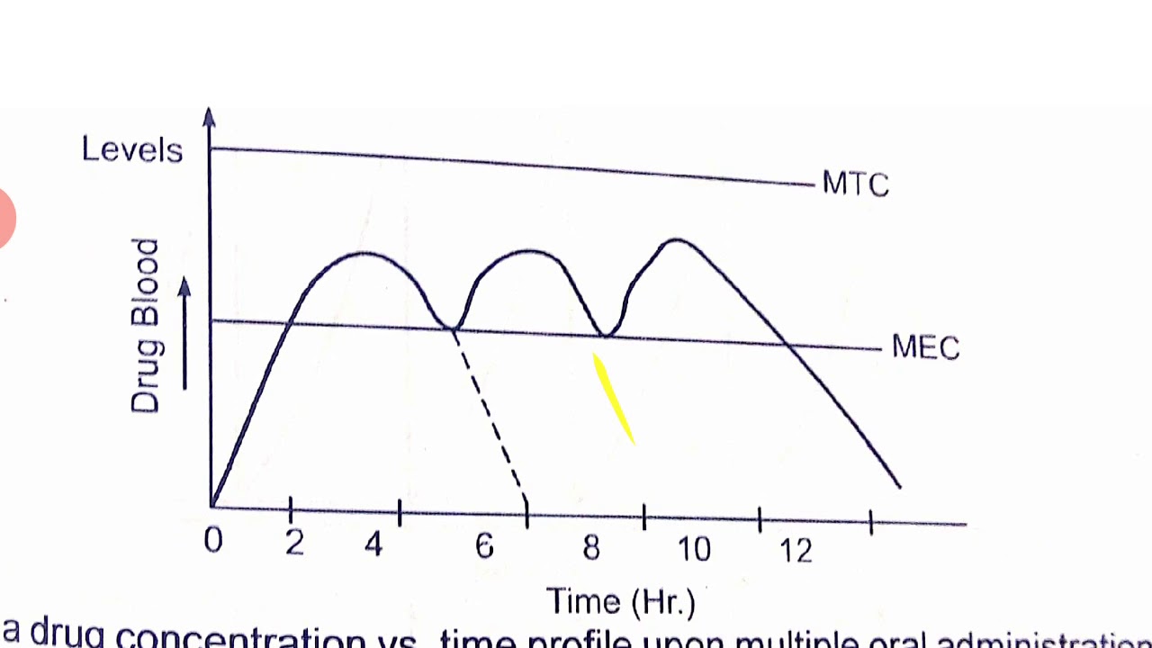 Multiple dosing Introdution - YouTube