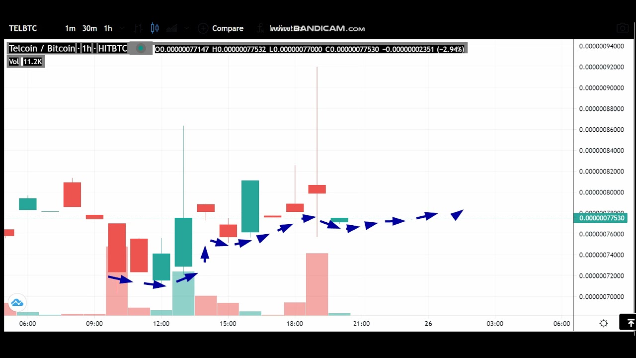 25- 5- Telcoin (TEL) News - Analysis Today-TEL Price chart. TEL Latest ...