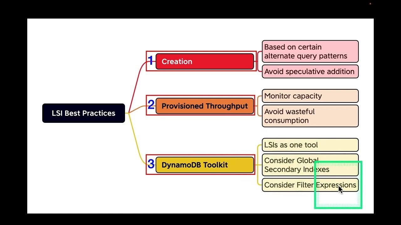 DynamoDB Local Secondary Indexes (LSI) and Global Secondary Indexes (GSI) - V1 - YouTube