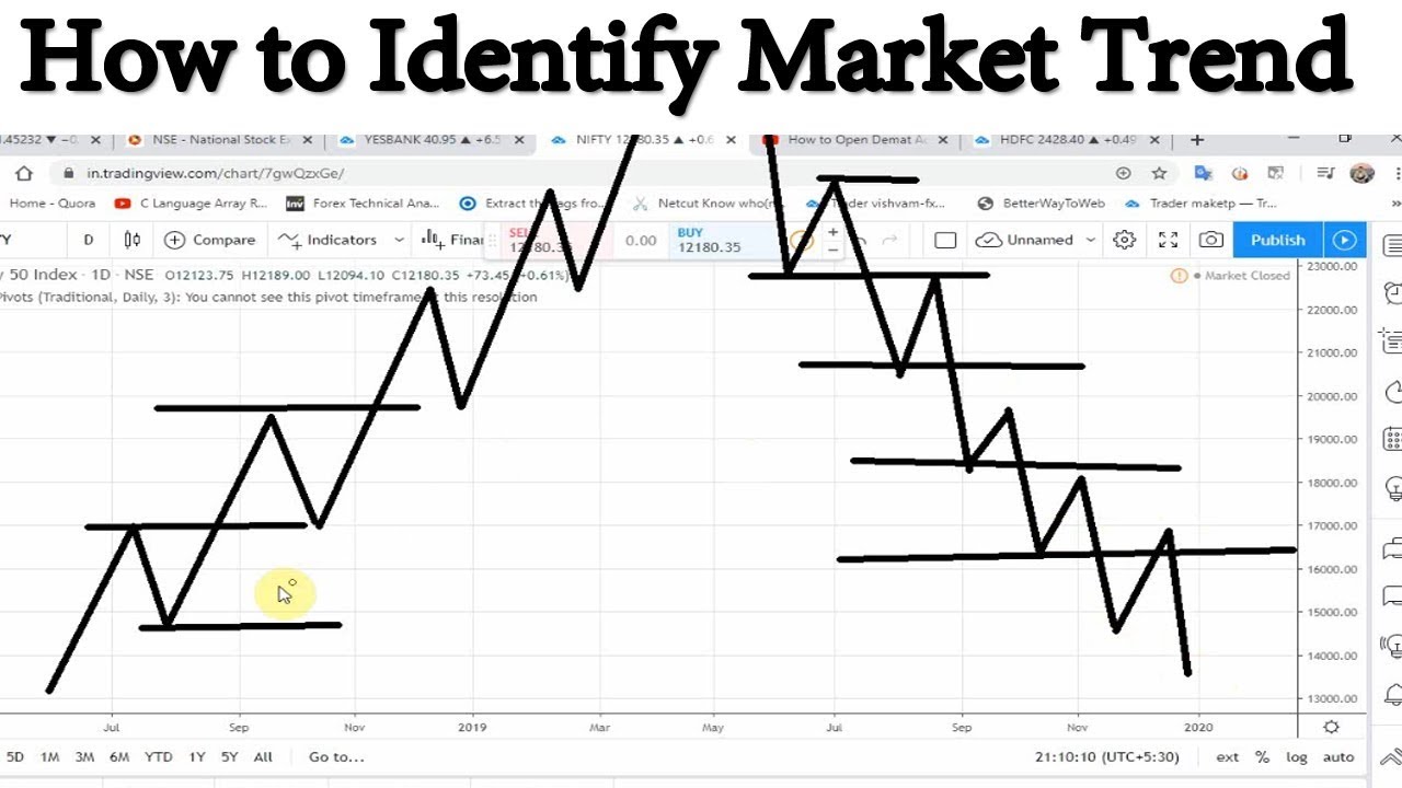 How to Identify Market Trend | Increasing Accuracy & Confidence In Your ...