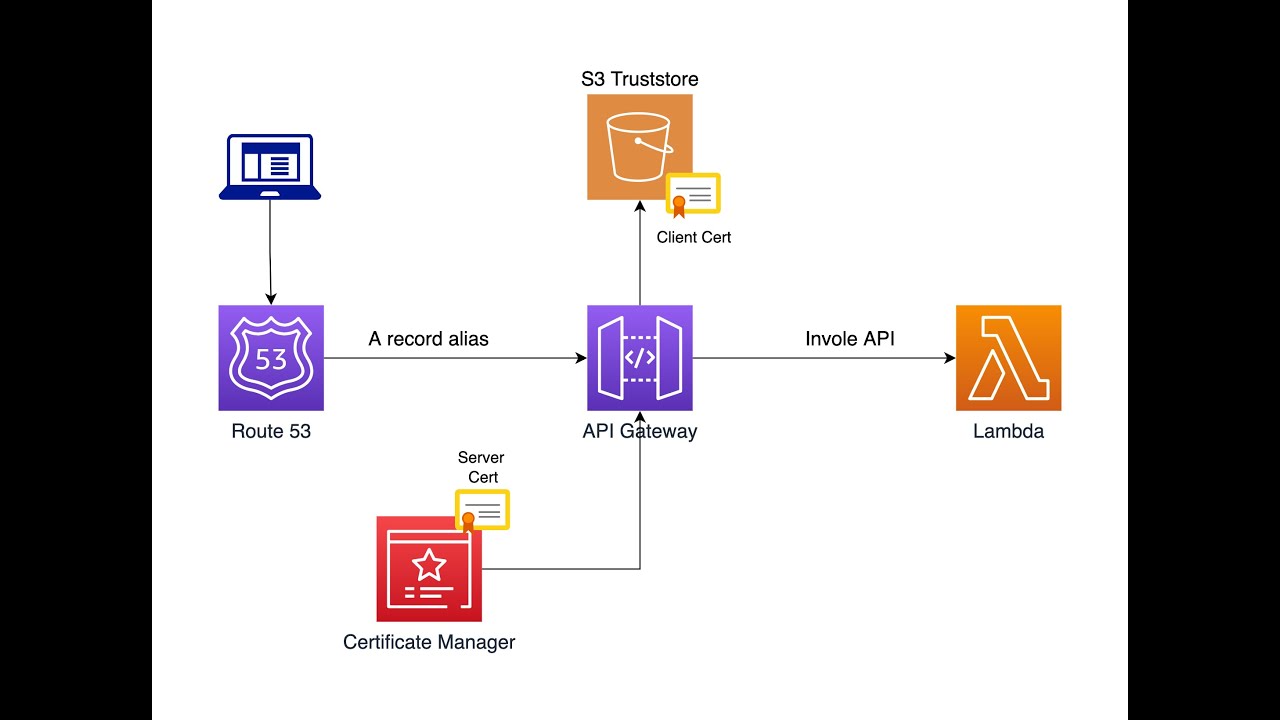 Part 2: Cài đặt mTLS cho ApiGateway | cách mTLS handshake - YouTube