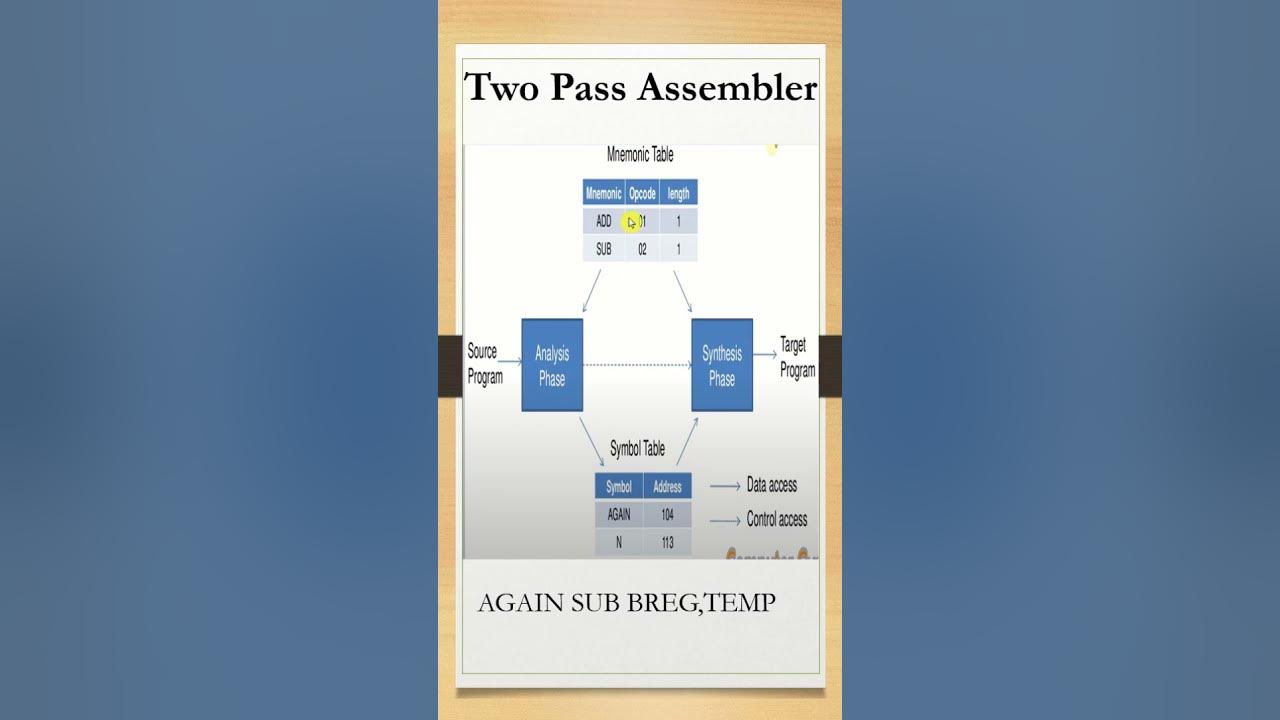 Two Pass Assembler | Assembler| System Software #systemsoftware #assemblylanguage #assembler ...