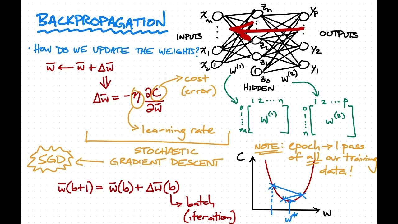 Backpropagation - YouTube