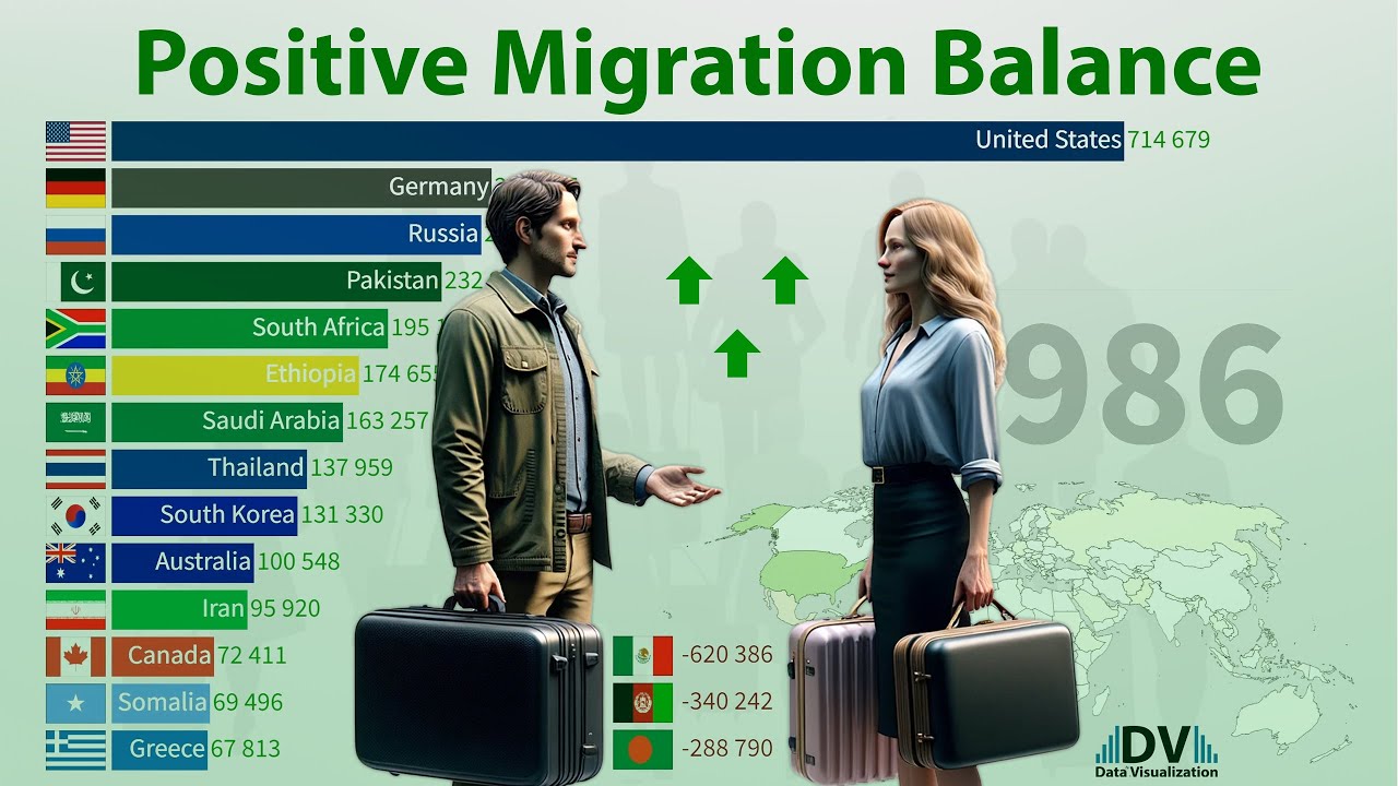 Positive Migration Balance - TOP countries - YouTube