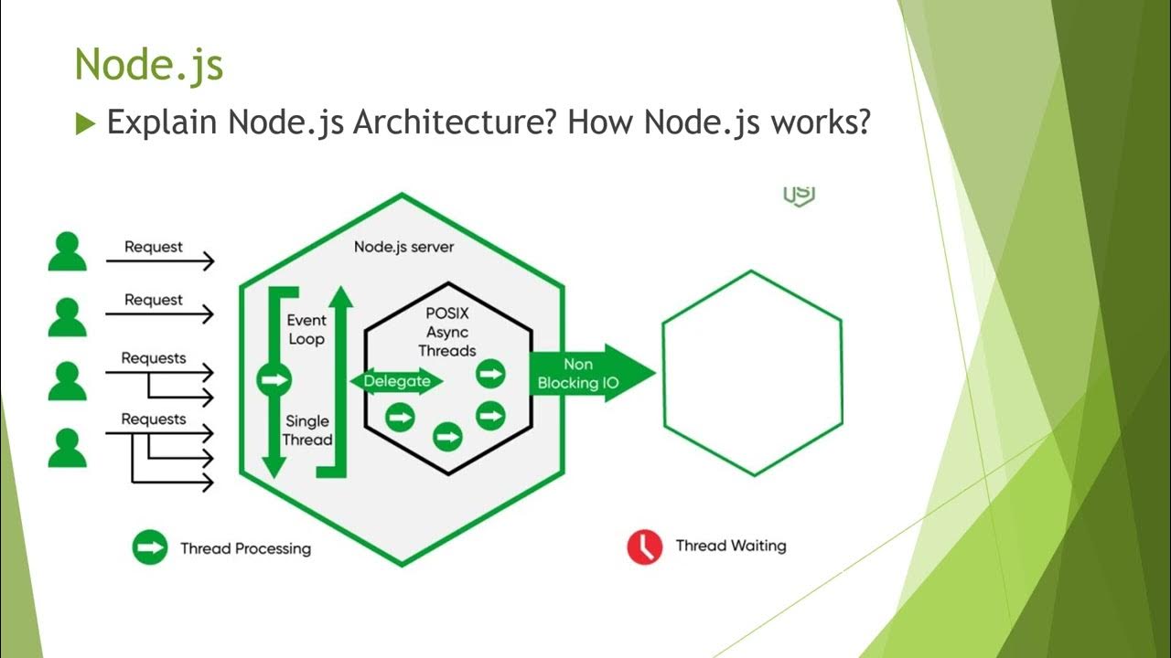 TCS Node JS Interview Questions and Answers - #nodejs - YouTube