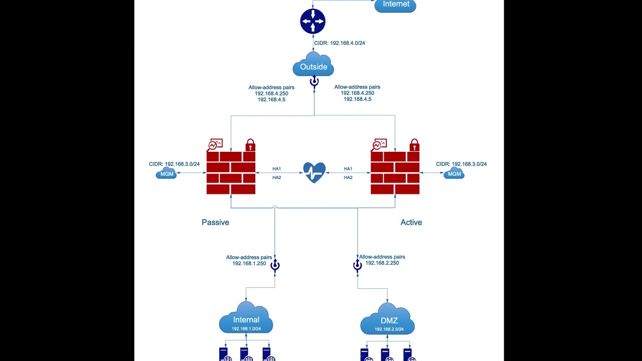 Building High Availability Next Generation Firewall for Securing your ...