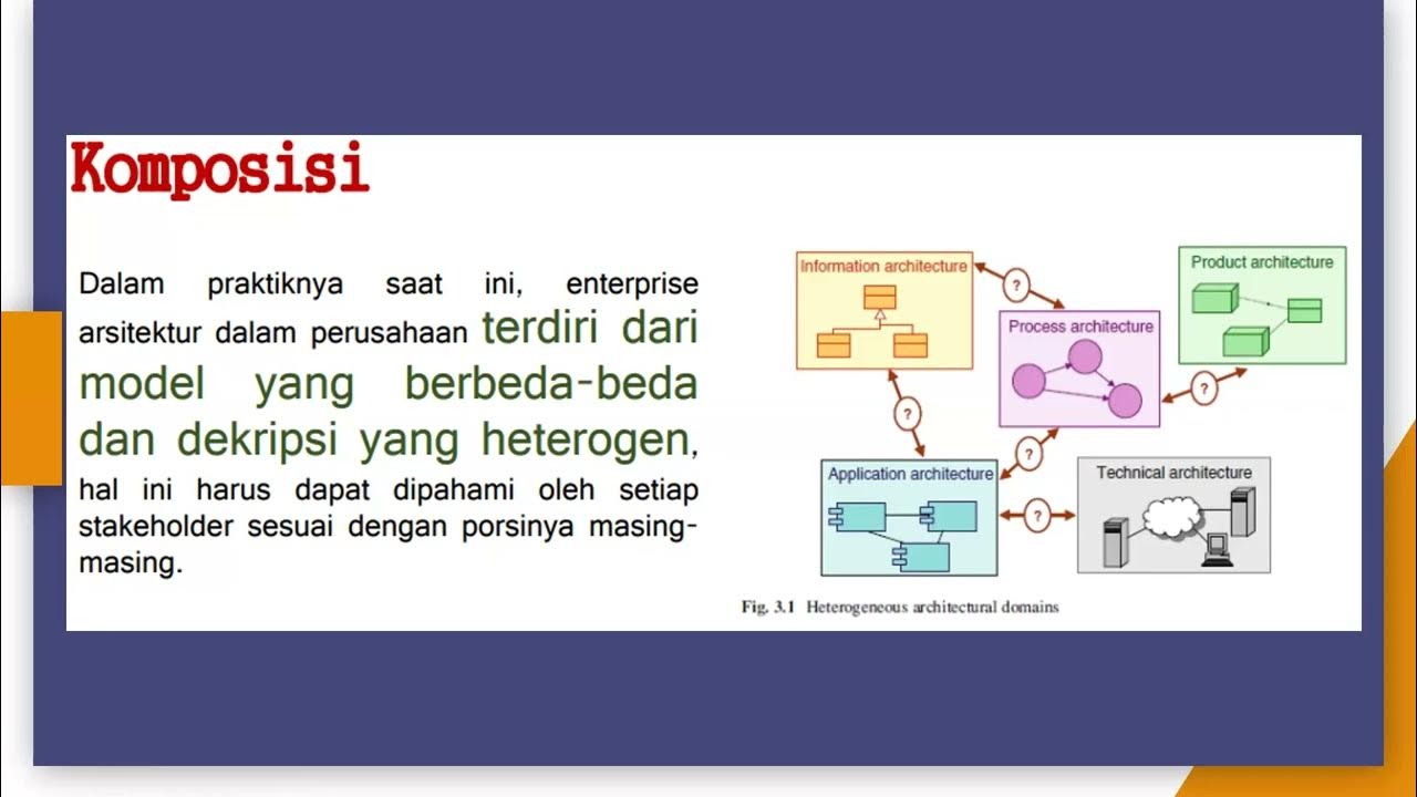Kompleksitas Arsitektur dan Penggambaran Arsitektur Enterprise - YouTube