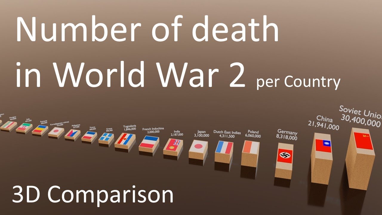 Number of death in World War 2 by country | #3dcomparison #ww2 # ...