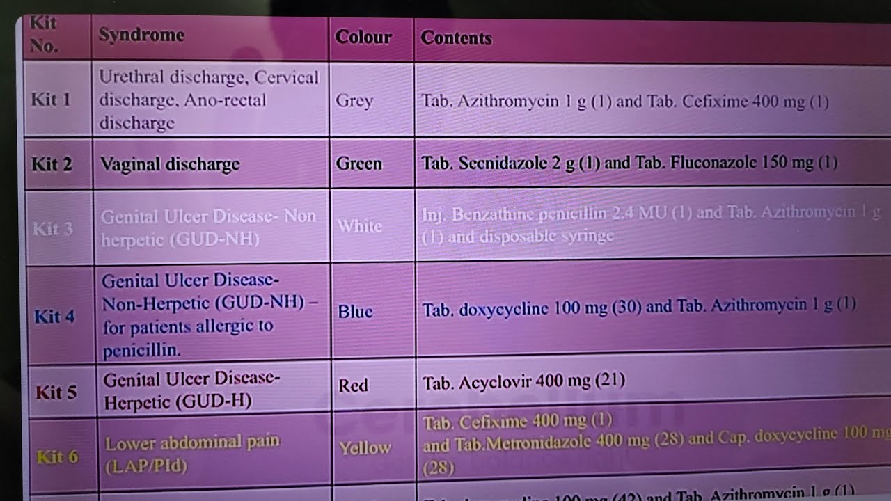 STI kit mnemonic - YouTube