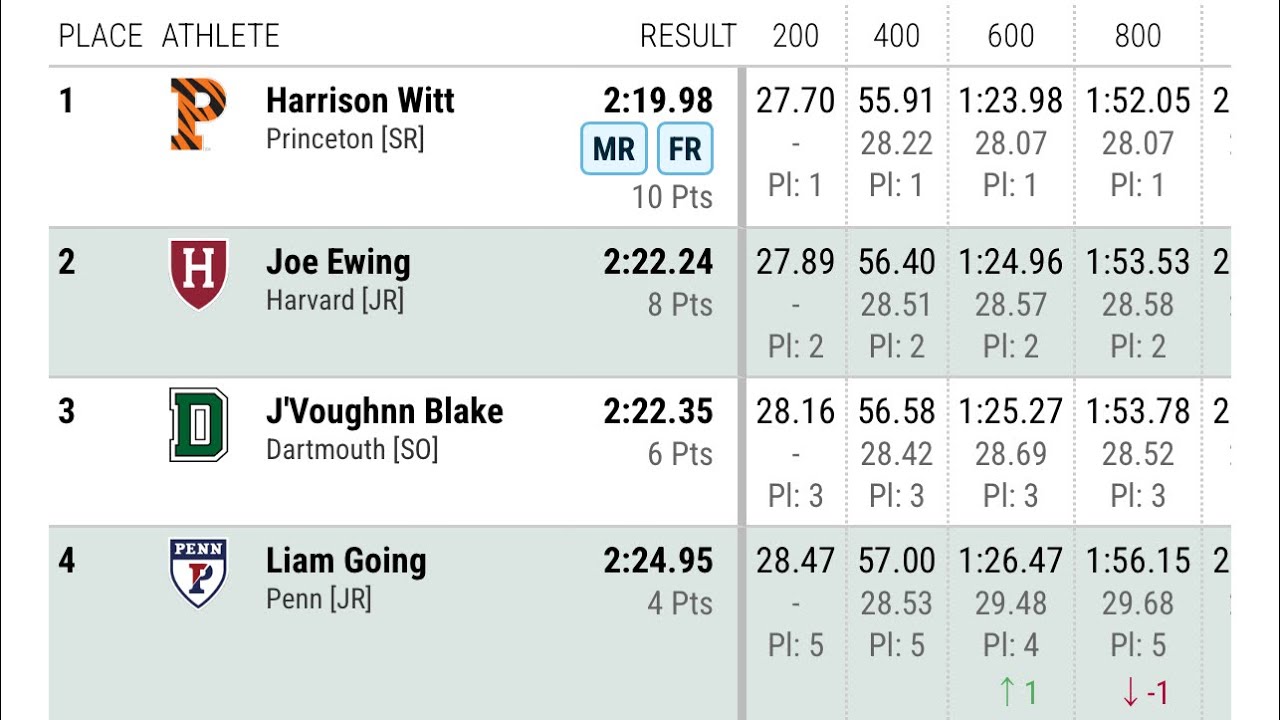 Harrison Witt Win 2:19.98 Ivy 1K Final 3/02/25 - YouTube